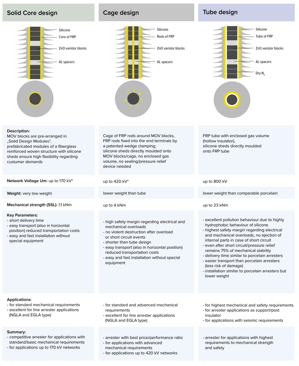 Chống sét van TRIDELTA điện áp lên đến 800 kV, series SB vỏ sứ và ...